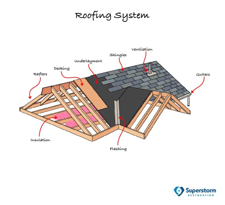 8 Important Parts of Your Roof - Superstorm Roofing & Siding
